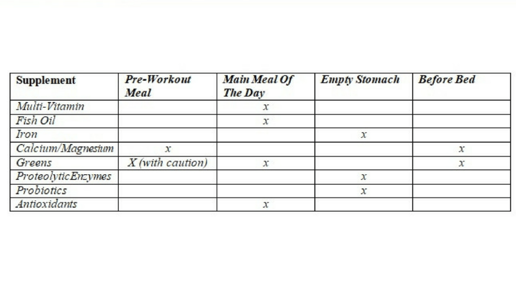 When To Take Supplements